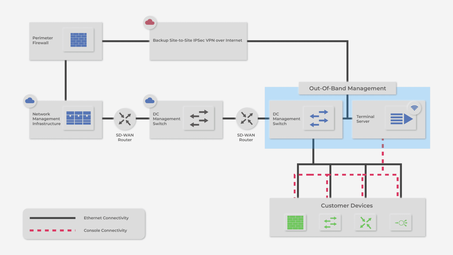 The Importance of Out-of-Band Management - Systal Technology Solutions